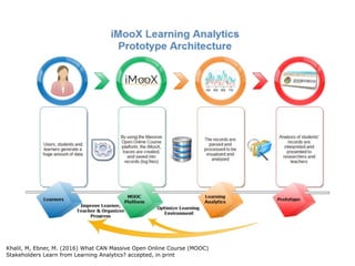 When Learning Analytics Meets MOOCs | PPT | Free Download