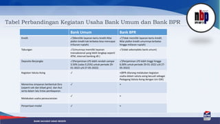 PENGENALAN BPR DAN PRODUK – PRODUK BPR | PPTX
