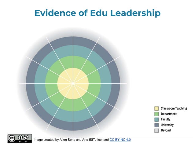 Educational Leadership | PPT