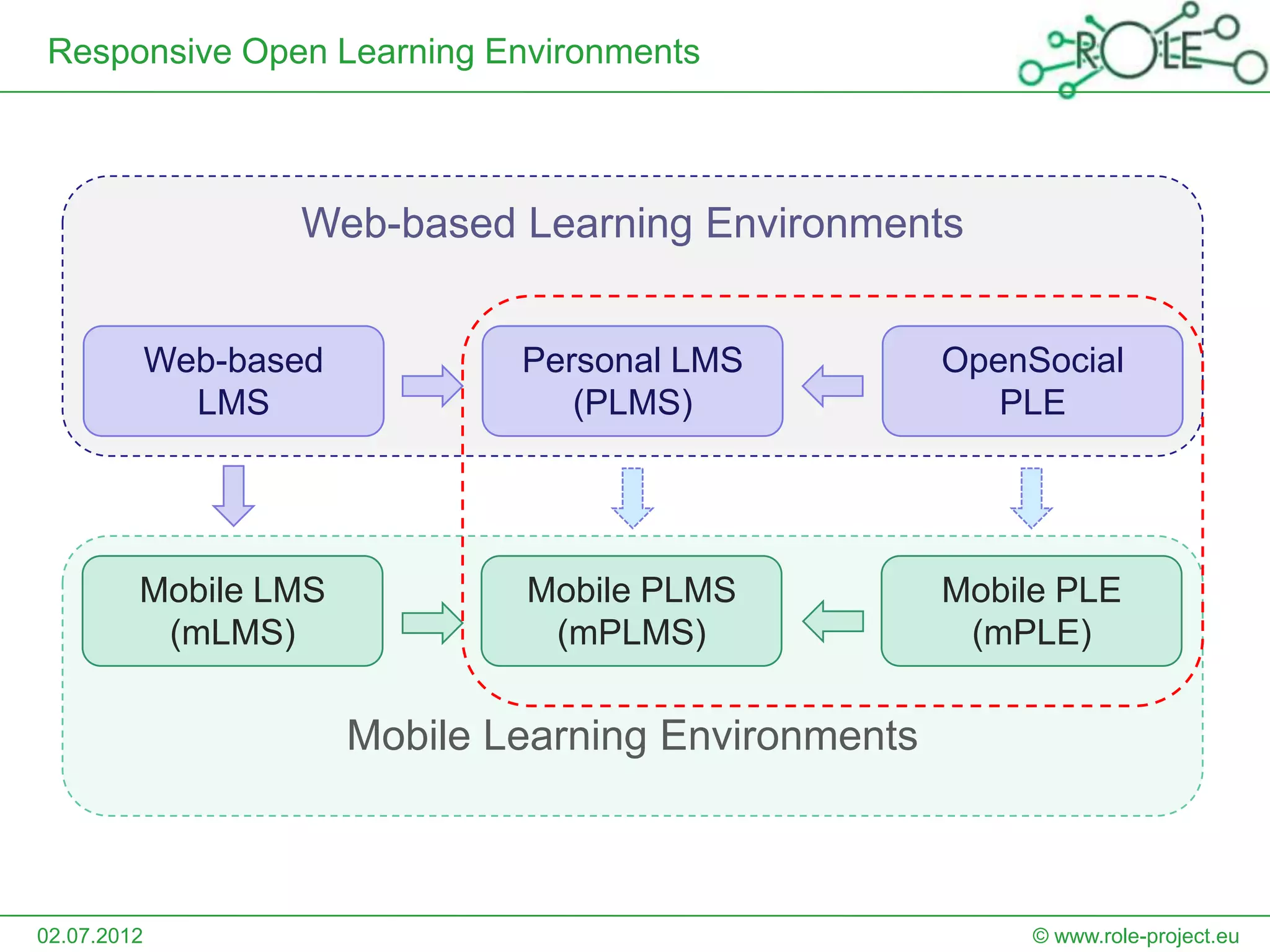 Towards self-regulated workplace learning | PPTX