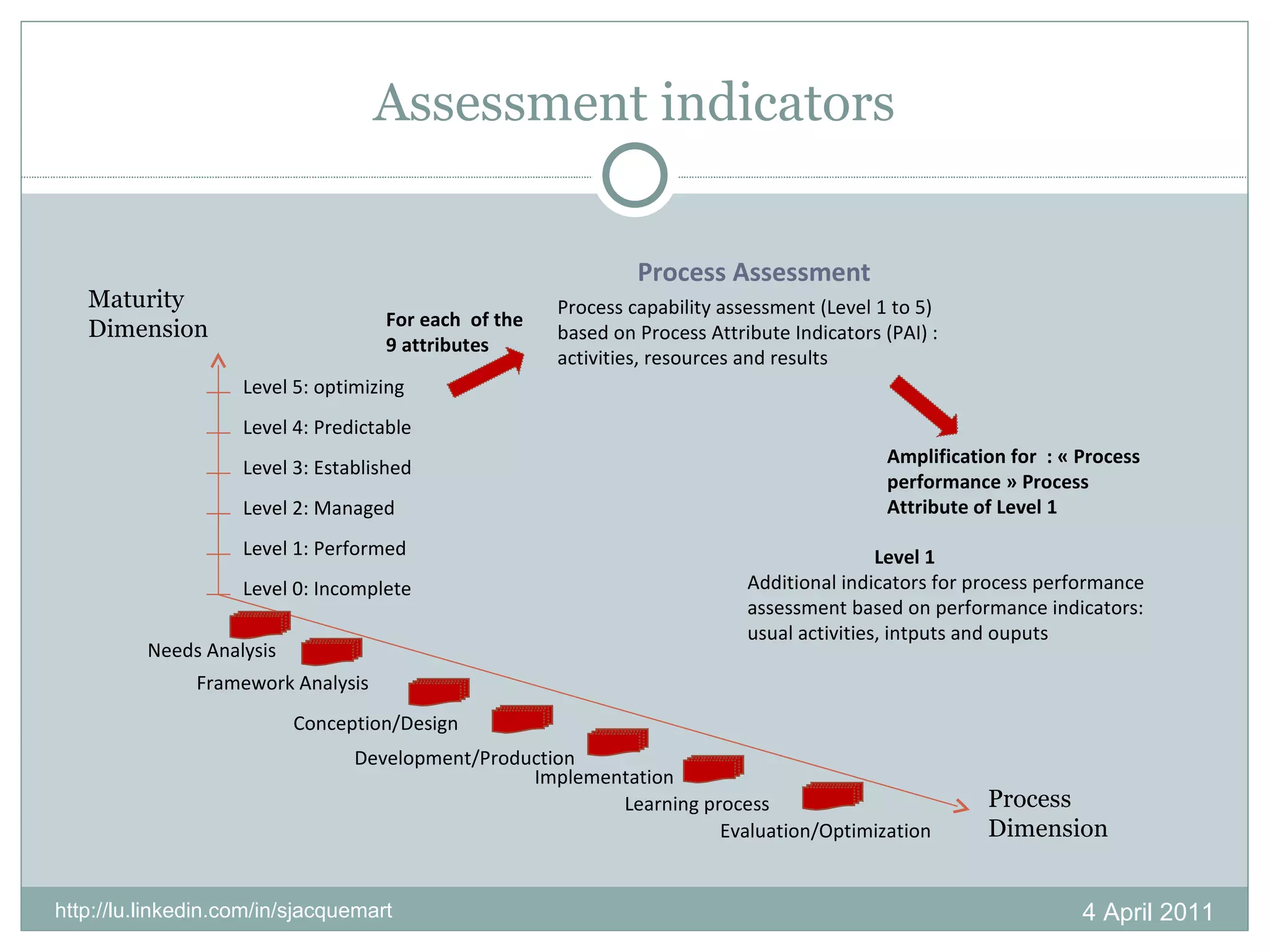 Educational lifecycle process assessment | PPT