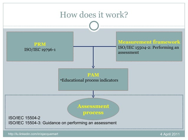 Educational lifecycle process assessment | PPT