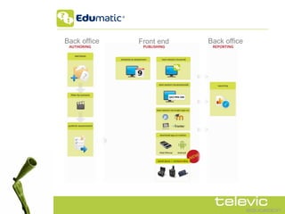 Edumatic, online E-assessment Platform | PPT