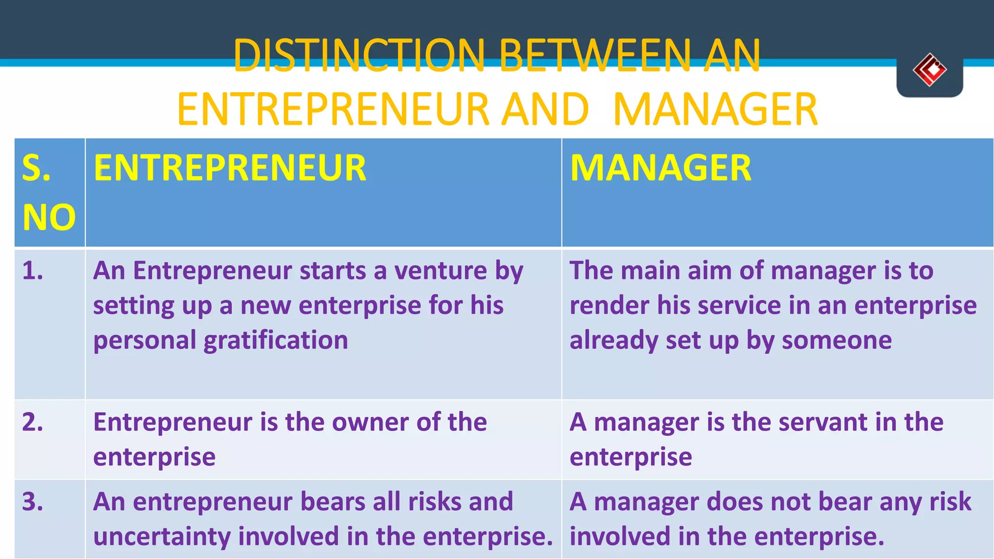 Entrepreneurship & Ethics module 1 | PPTX | Startups | Business