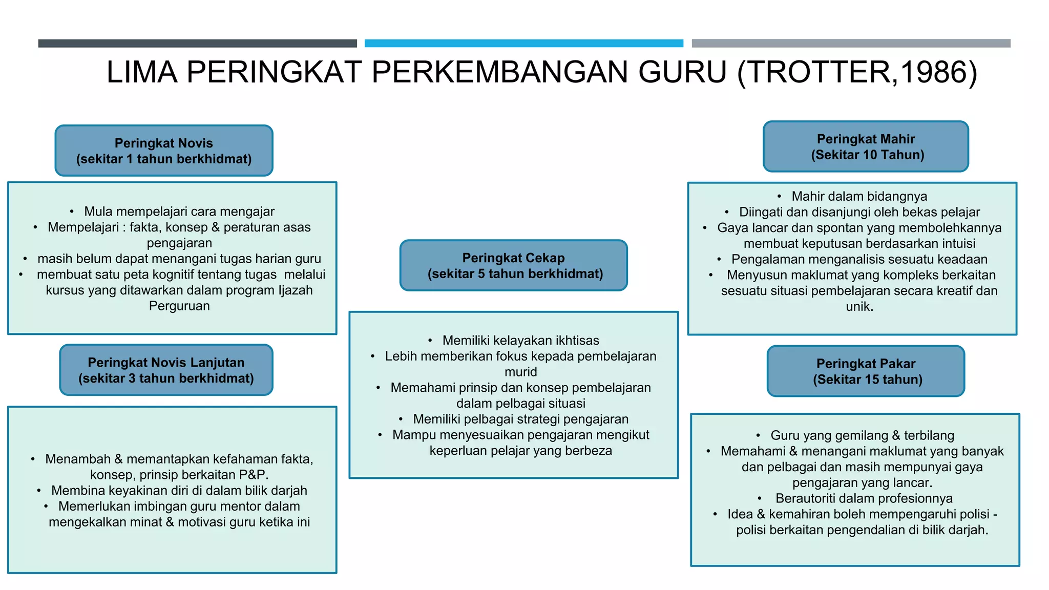 Edup2132 topik 3 (peringkat perkembangan guru) | PPTX