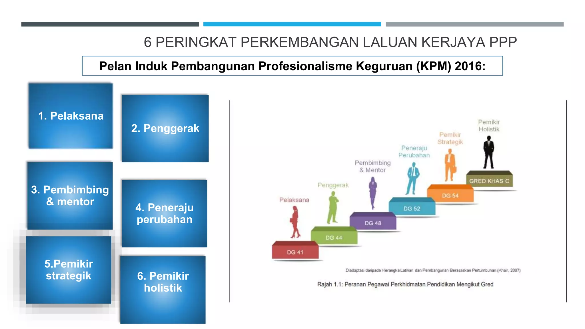 Edup2132 topik 3 (peringkat perkembangan guru) | PPTX