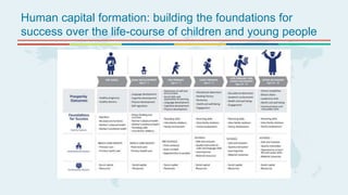 The role of education in human capital formation | PPTX