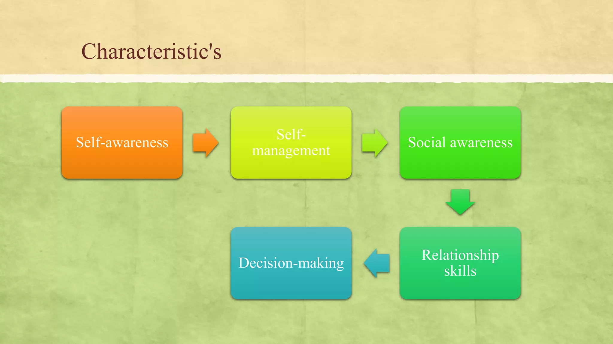 Social-emotional Learning | PPTX