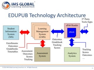 Edupub day1 ims | PPT