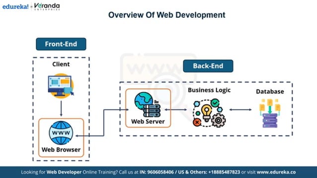 Edureka - Backend Developer Roadmap 2025 - The Complete Guide To ...