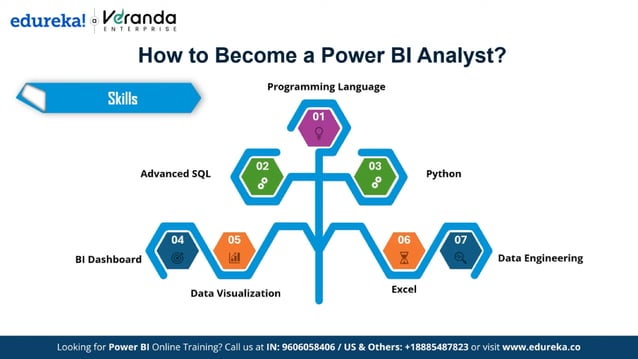 Edureka - Power BI Roadmap | Power BI Developer Roadmap | How To Learn Power Bi In 2024 | PPT