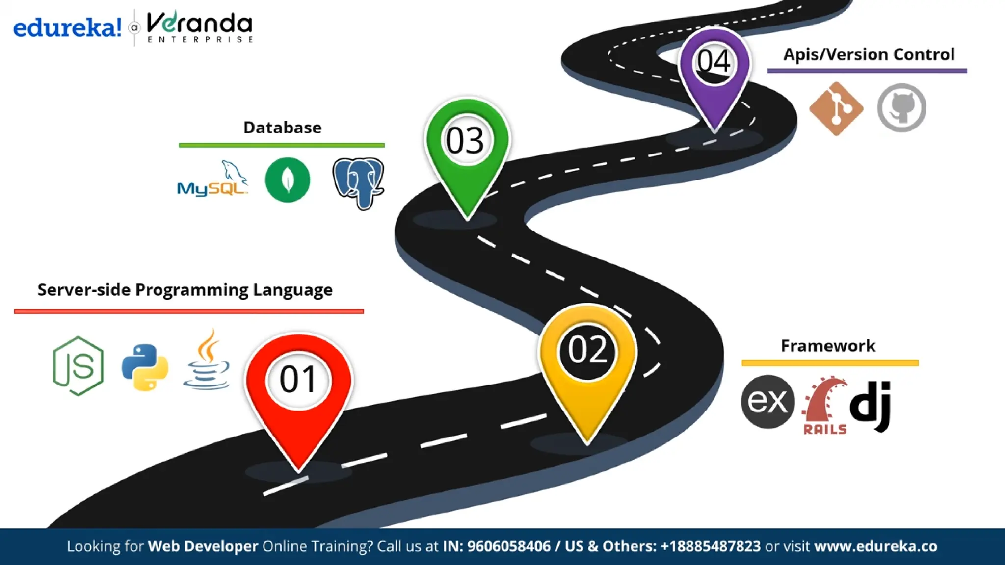 Edureka - Web Developer Roadmap 2025 - Complete Web Development Roadmap.pdf