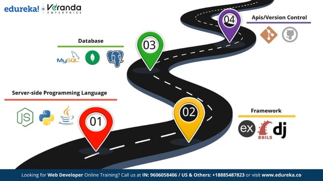 Edureka - Web Developer Roadmap 2025 - Complete Web Development Roadmap.pdf