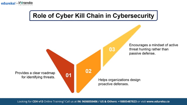 Edureka - What is Cyber Kill Chain - The Seven Stages of a Cyberattack.pdf