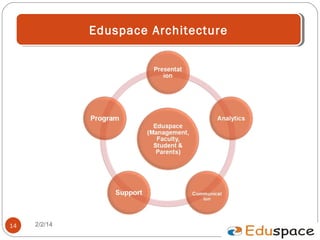 Eduspace Academic Management Platform | PPT