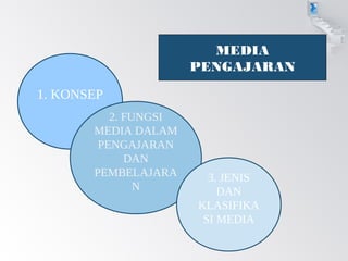 EDU3053- Topik 3: MEDIA PENGAJARAN | PPT