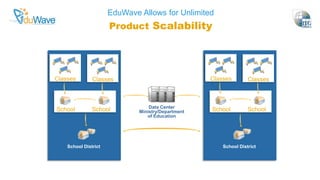 EduWave Introduction | PPTX | Web Design and HTML | Internet