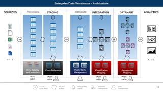 EDW: Enterprise Data Warehouse - Architecture and Process | PDF