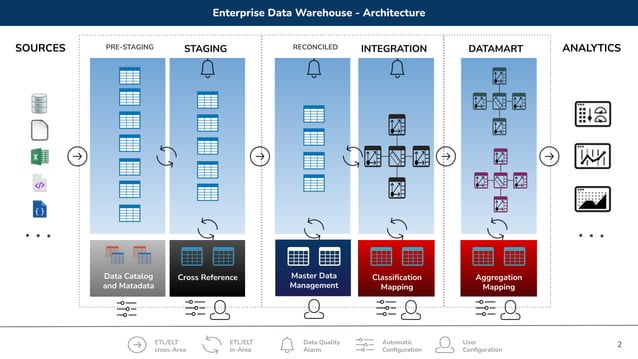 EDW: Enterprise Data Warehouse - Architecture and Process | PDF ...