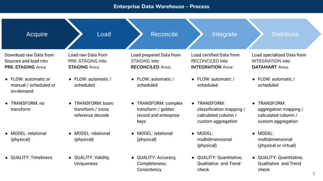 EDW: Enterprise Data Warehouse - Architecture and Process | PDF ...