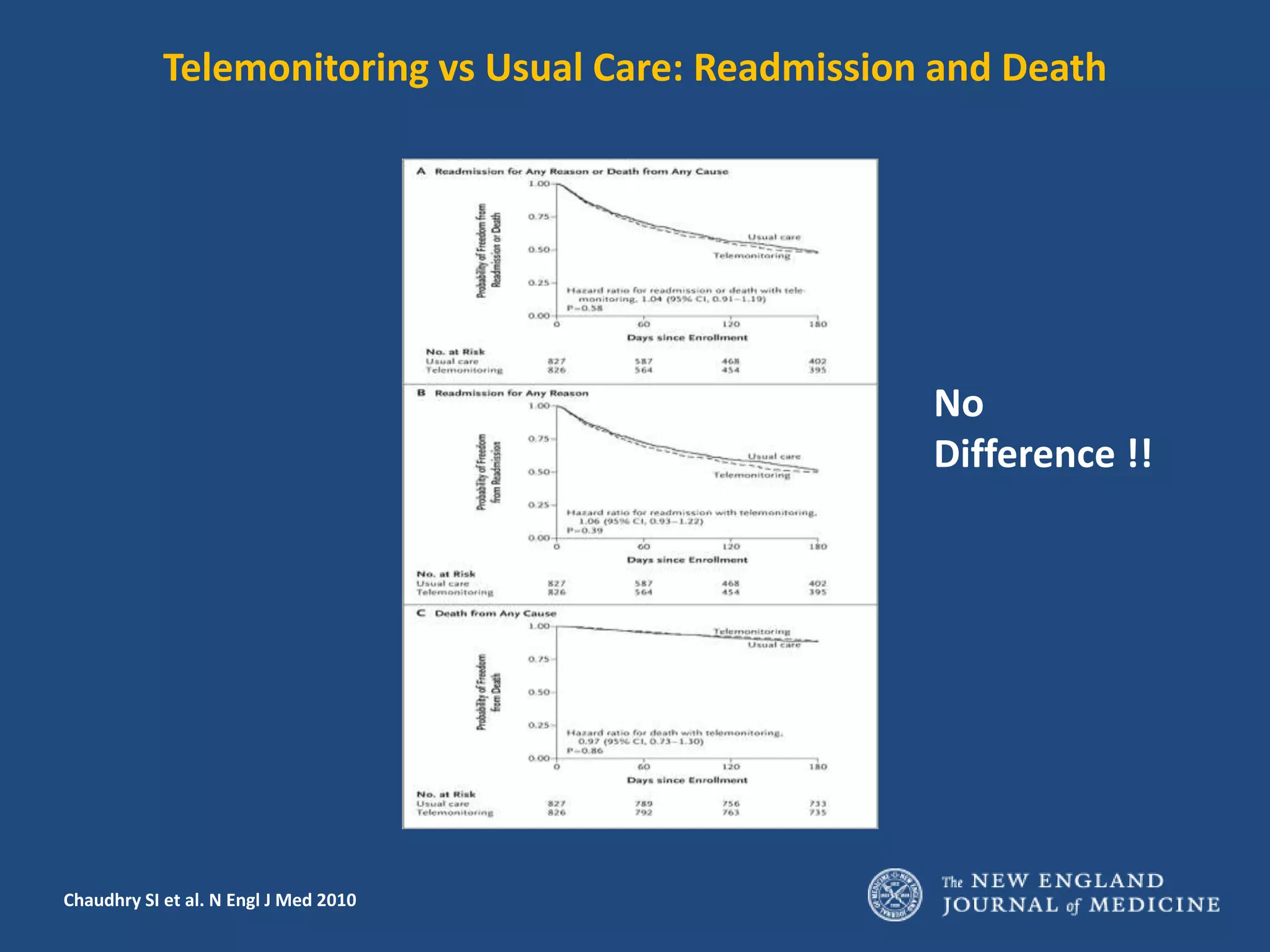 Reducing Hospital Readmissions for Heart Failure | PPTX