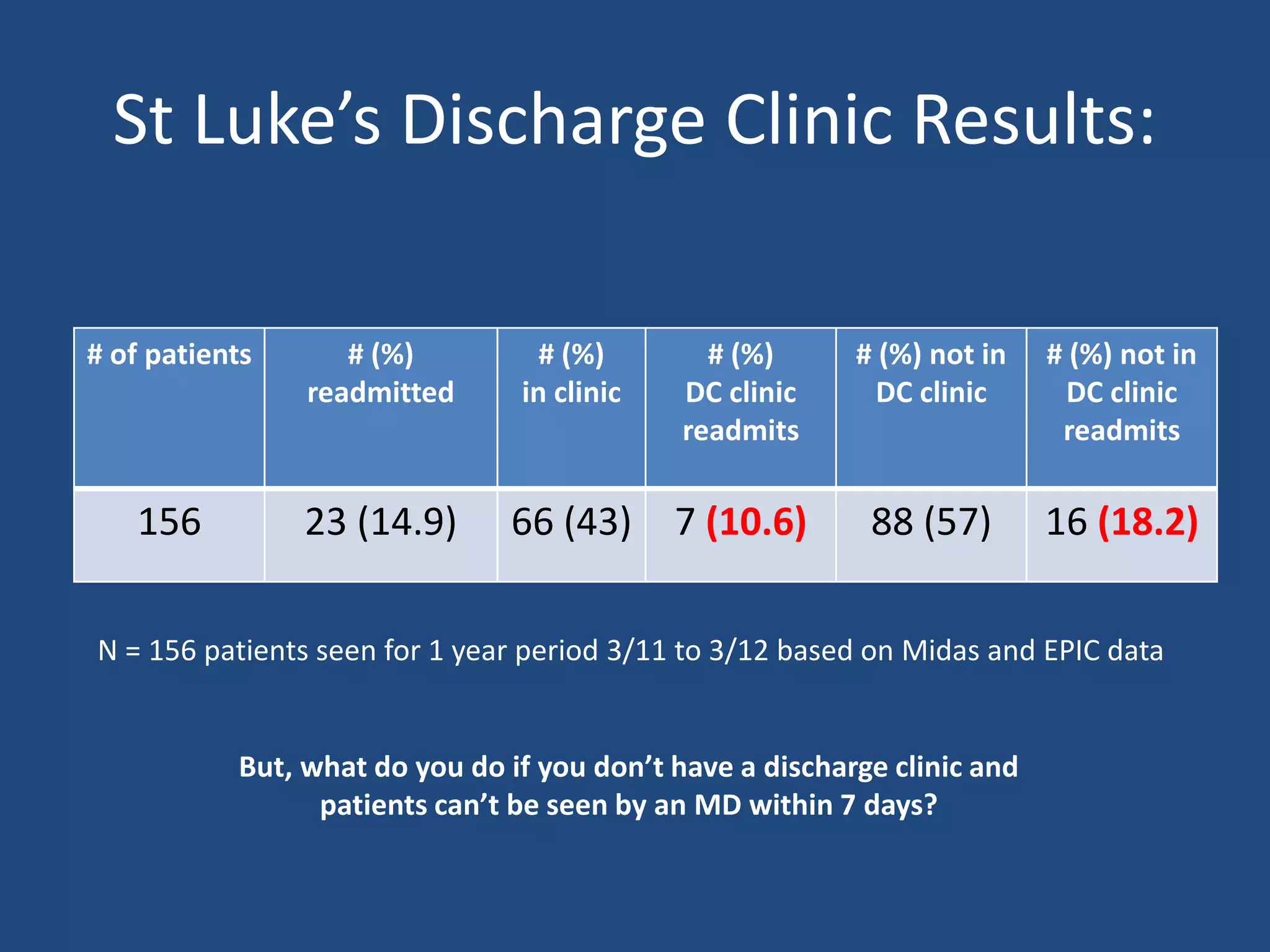 Reducing Hospital Readmissions for Heart Failure | PPTX
