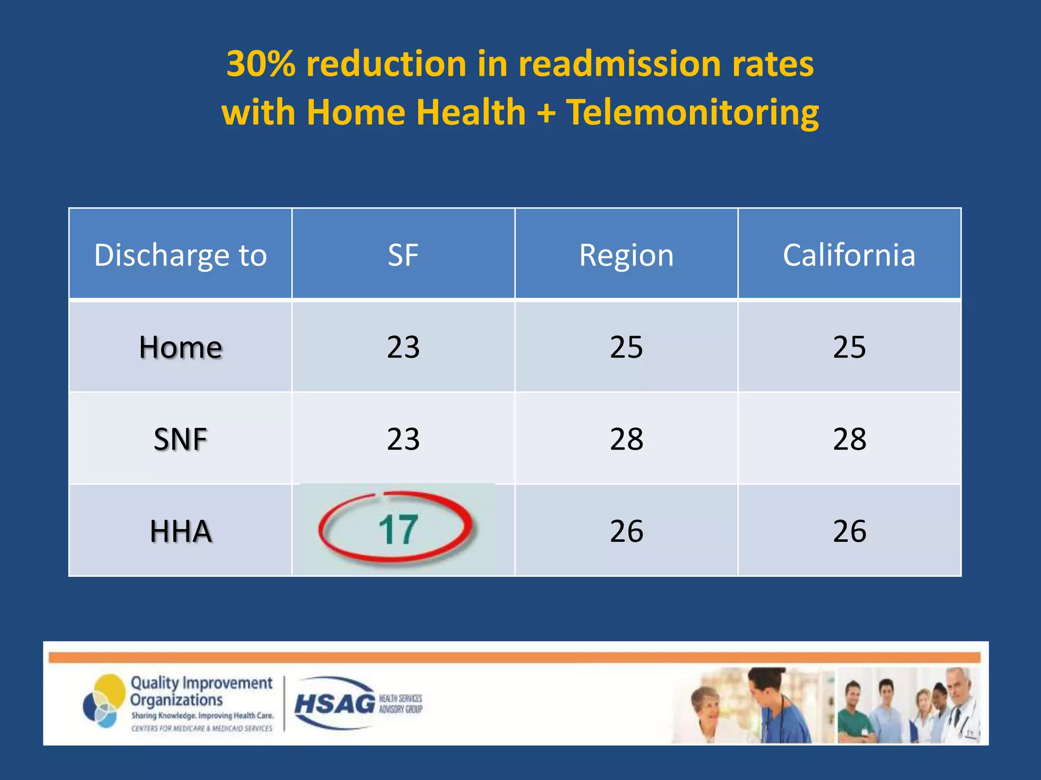 Reducing Hospital Readmissions for Heart Failure | PPTX