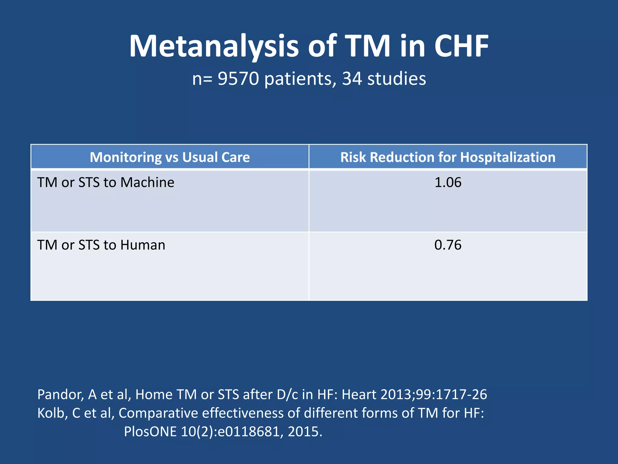 Reducing Hospital Readmissions for Heart Failure | PPTX
