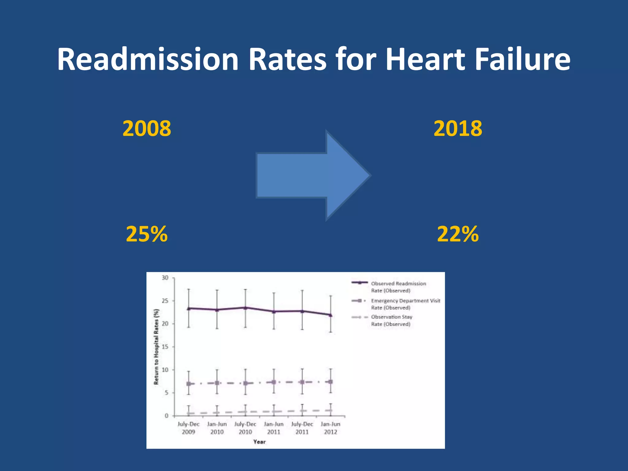 Reducing Hospital Readmissions for Heart Failure | PPTX