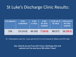 Reducing Hospital Readmissions for Heart Failure | PPT