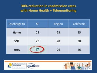 Reducing Hospital Readmissions for Heart Failure | PPT