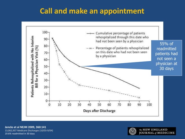 Reducing Hospital Readmissions for Heart Failure | PPT