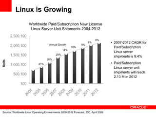 Linux: The Journey, Milestones, and What's Ahead | PPT