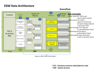 Edw Data Arc | PPT
