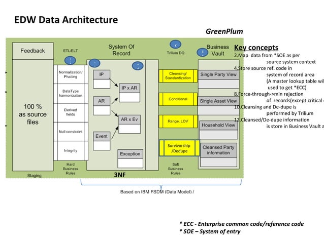 Edw Data Arc | PPT