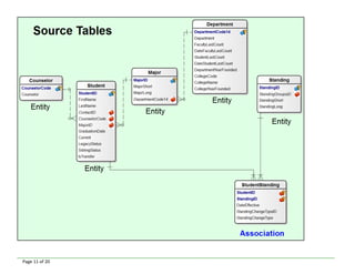 EDW Data Model Storming for Integration of NoSQL and RDBMS by Daniel ...