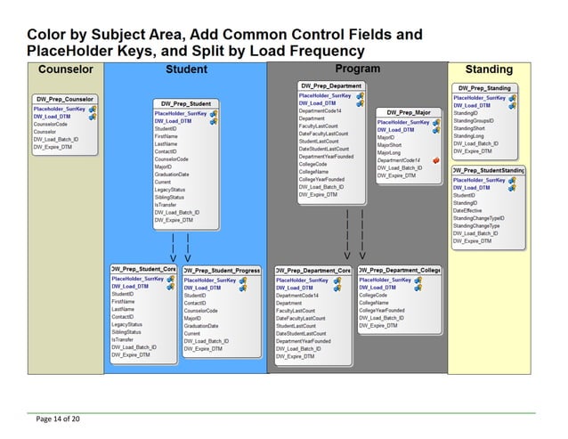 EDW Data Model Storming for Integration of NoSQL and RDBMS by Daniel ...