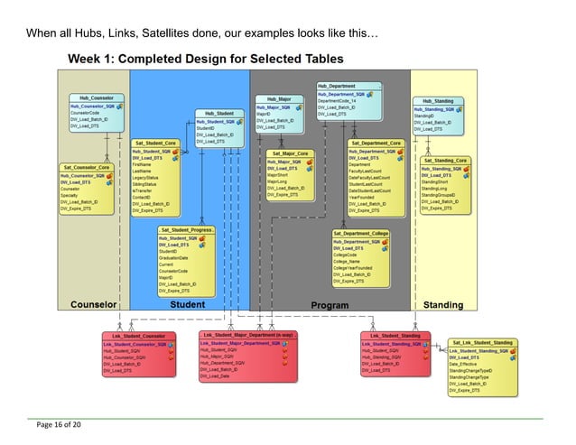 EDW Data Model Storming for Integration of NoSQL and RDBMS by Daniel ...