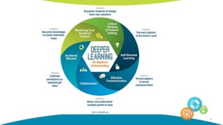 Expand Your Toolkit: Teacher Strategies for Deeper Math Learning | PPT