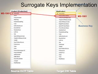 Designing and developing Business Process dimensional Model or Data ...