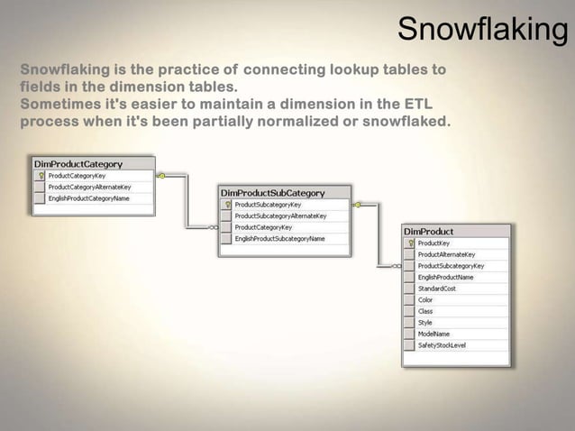 Designing and developing Business Process dimensional Model or Data Warehouse | PPT