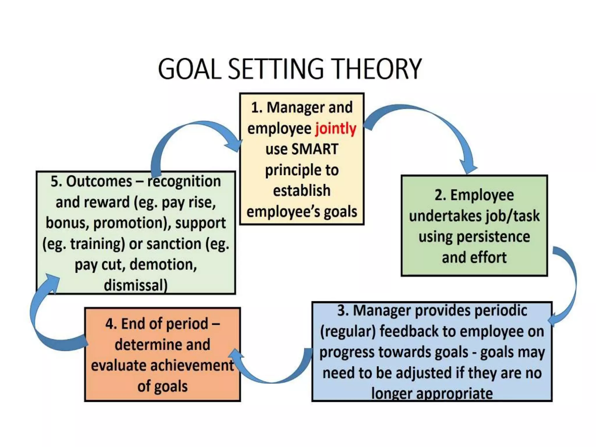 Edwin locke goal setting theory | PPSX