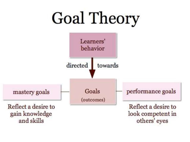 Edwin locke goal setting theory | PPSX