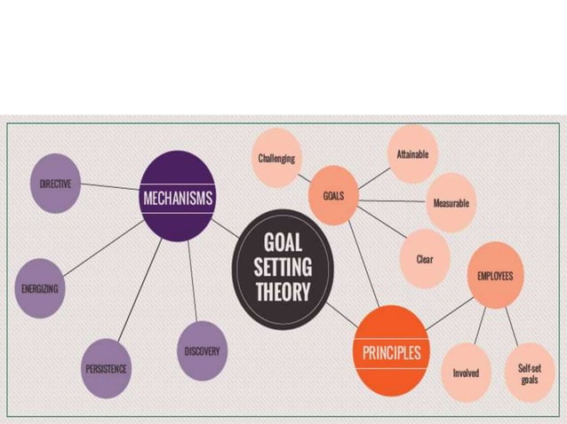 Edwin locke goal setting theory | PPSX