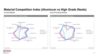 AUTOMOTIVE MATERIALS: COMPETITIVE PRESSURE INCREASES | PPT