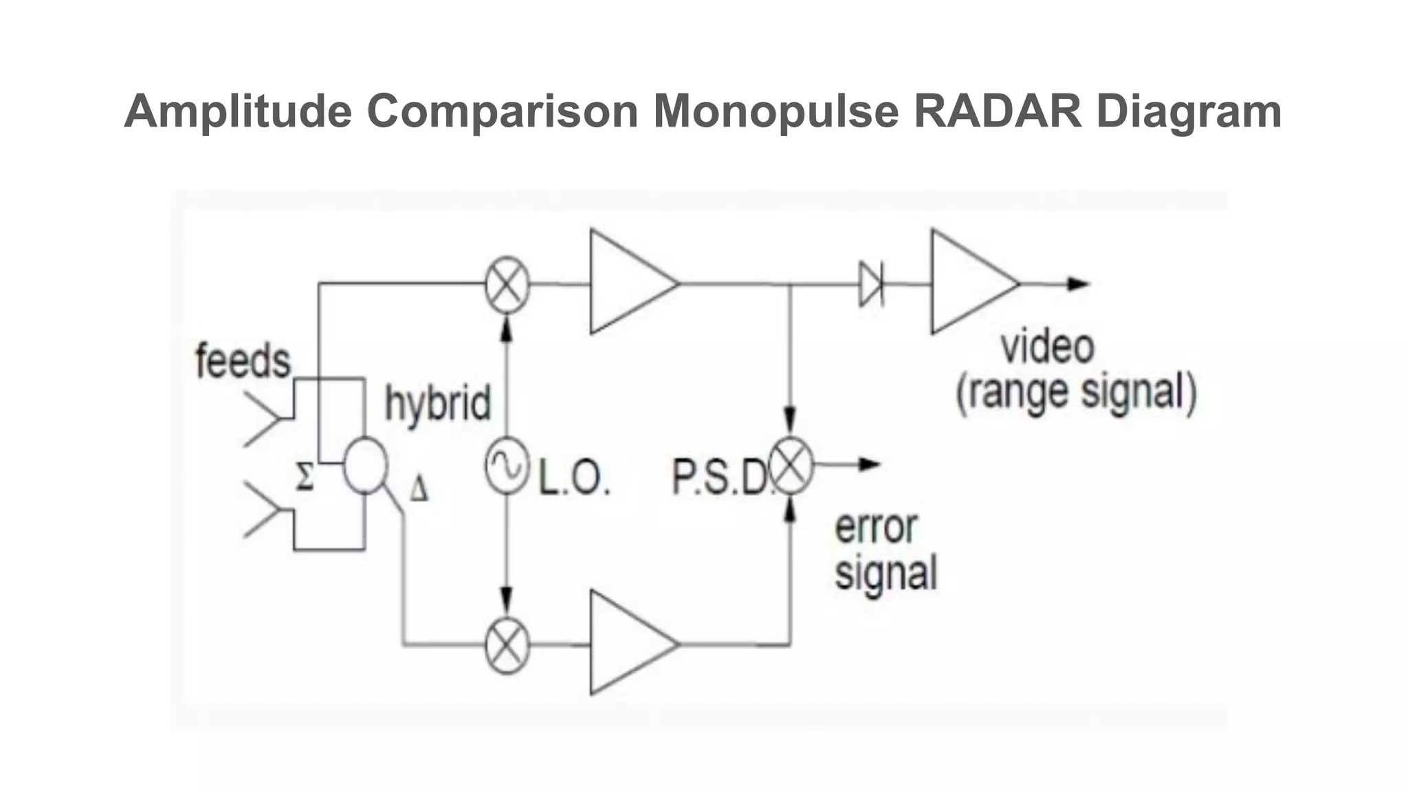 Tracking Radar | PDF