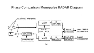 Tracking Radar | PDF