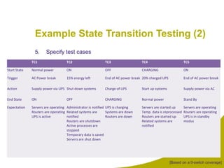 Edwin Van Loon - Exploitation Testing revised | PPT