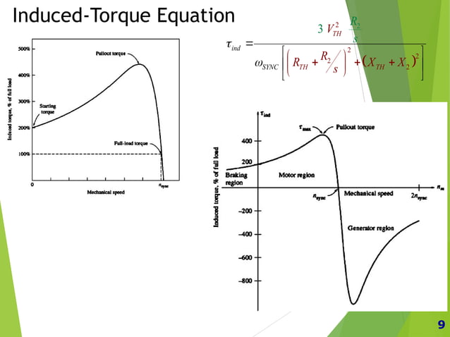 EE-260 Lecture 29, 30 induction motor torque speed characteristics | PPT