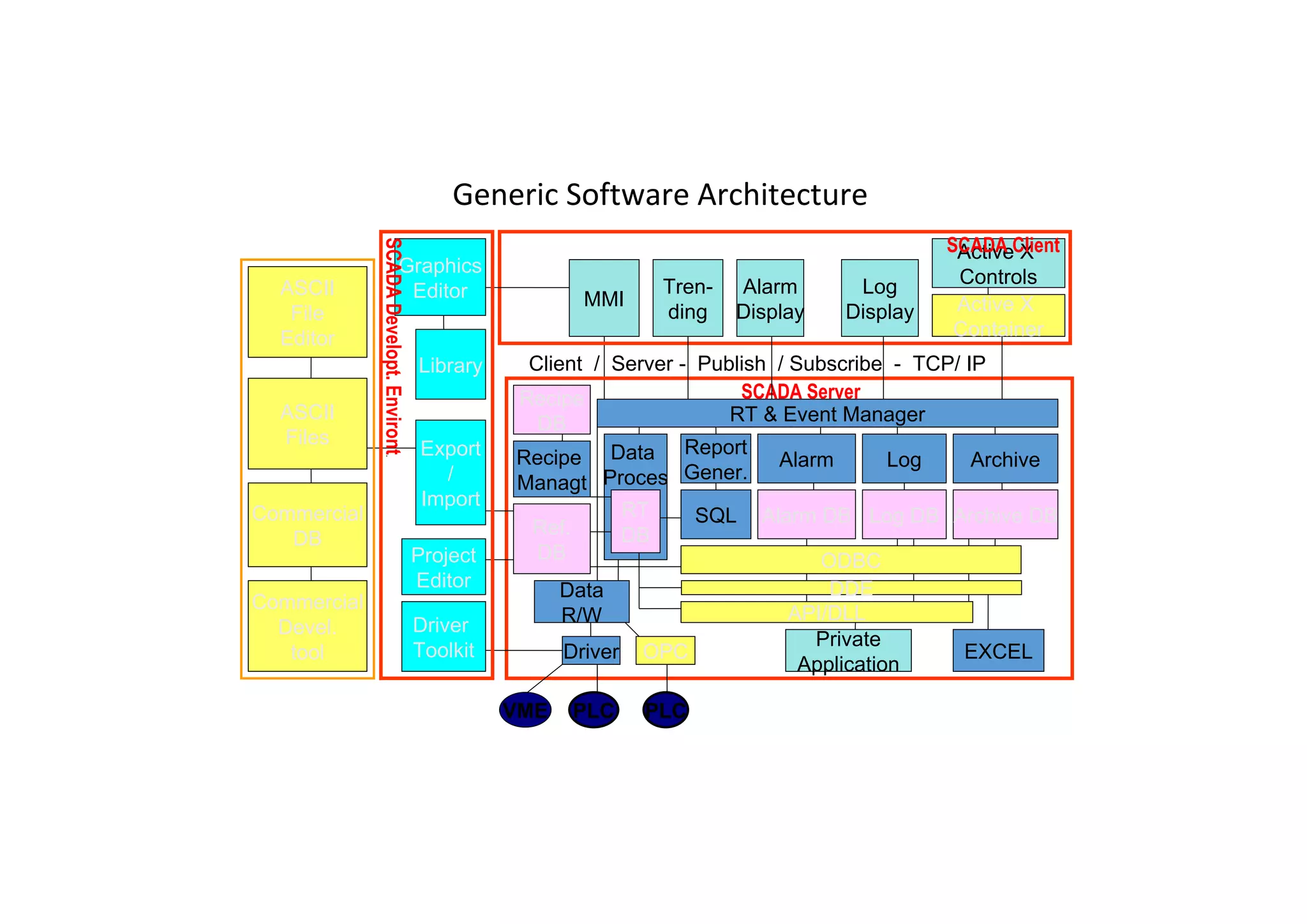 A SCADA System Using Mobile Agents for a Next-Generation Distribution System | PPT